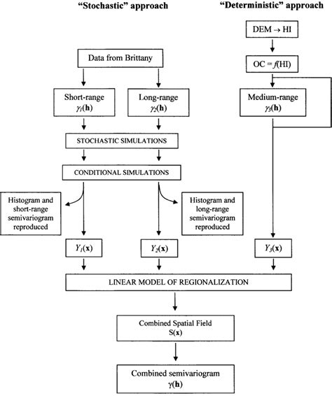 Framework Of The Combination Of Stochastic And Deterministic Approaches