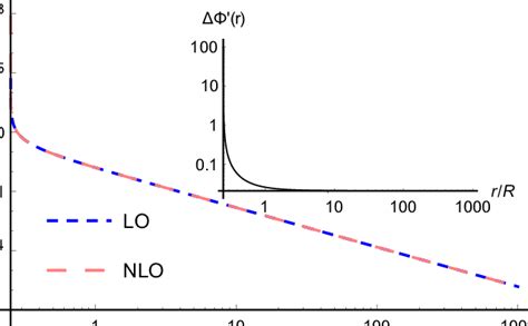 The Scalar Hair Φ R Corresponding To The Redshift Function In Figure