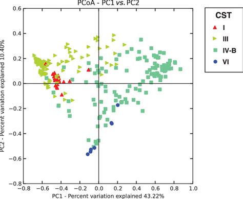 Weighted Unifrac Principal Coordinates Analysis Pcoa Plot Comparing