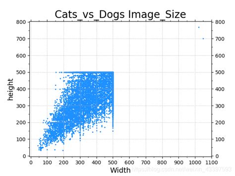tensorflow迁移学习实现猫狗大战 猫狗 tensorflow tflite 迁移学习 csdn博客