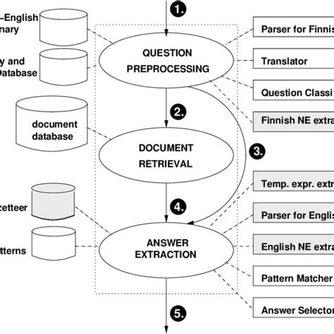 A General Architecture Of A Qa System The Labeled Arrows Represent Download Scientific Diagram