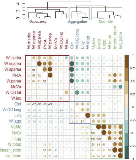 Relationships Among Spatial Indicators Correlation Matrix Plot Of The Download Scientific