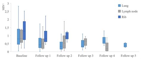 Distribution Of K Trans Values Boxplot Showing The Median The 25th Download Scientific