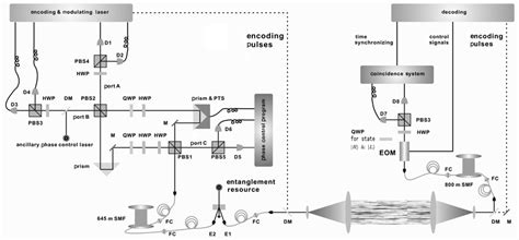 Set Up Of The Experiment Entangled Photon Pairs Are Generated By The Download Scientific