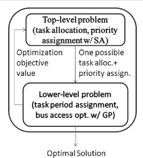 Figure 1 From Task Allocation And Optimization Of Distributed Embedded Systems With Simulated