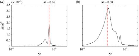 Colour Online Frequency Spectrum Of The Streamwise Velocity At A X