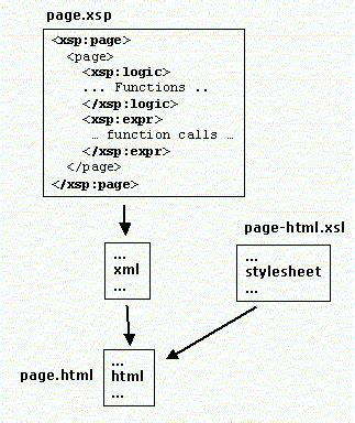 Understanding Apache Cocoon
