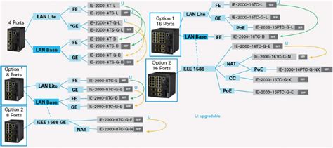 Cisco Industrial Ethernet Switches Selection Guide Ie 4000 Ie 2000 Included Router Switch Blog
