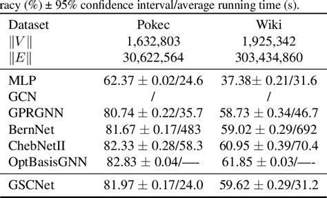 Table From Rethinking The Graph Polynomial Filter Via Positive And Negative Coupling Analysis