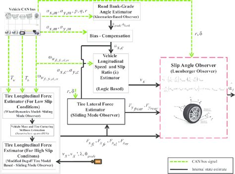 Schematic Diagram Of The Tyre Slip Angle Estimation Process See Online