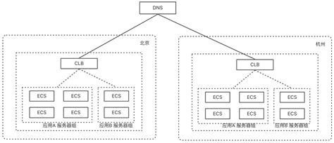 使用clb访问ecs上的edas应用负载均衡slb 阿里云帮助中心
