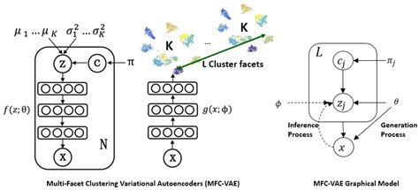 [neurips 2021] part 2 variational deep embedding based deep clustering
