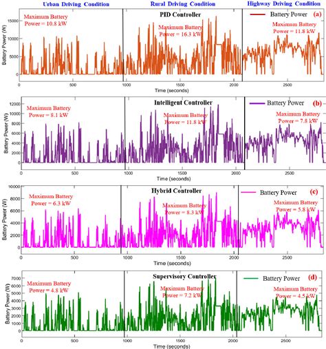 Figure 12 From Assessment Of Adaptive Self Learning Based Bldc Motor Energy Management