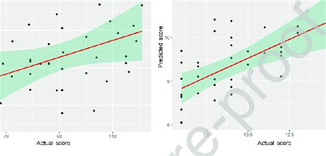 Test Set Correlations Between The Best Performing Lasso Model And The