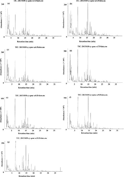 Figure 2 From Headspace Solid Phase Microextraction Coupled With Gas