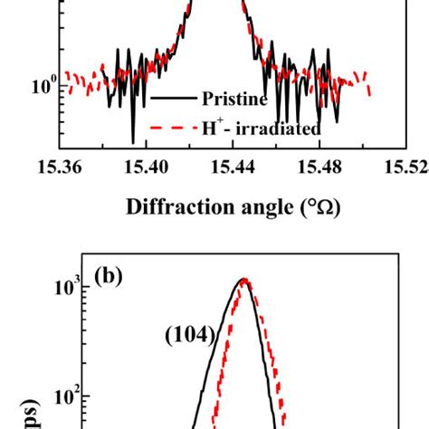 Coupled 2θω Scans A Of The Diffraction Line 104 And B Rocking