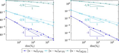 Comparison Between Uniform Dashed Lines And Adaptive Refinement