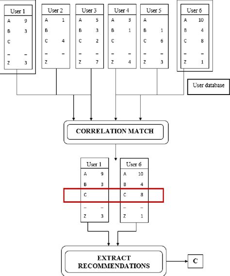 Figure From A Study On The Sentiment Analysis Based Hybrid Collaborative Filtering