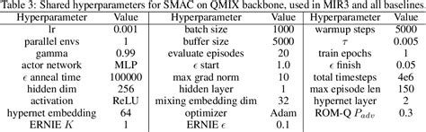 Table 3 From Robust Multi Agent Reinforcement Learning By Mutual Information Regularization