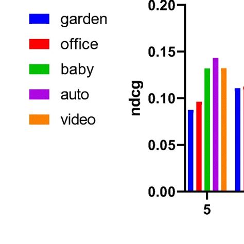Recommendation Performance For Different Methods And Evaluation Measures Download Scientific