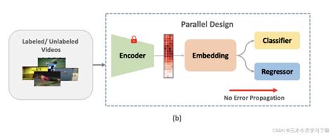 【论文阅读】半监督时序动作检测 semi supervised action detection temporal action detection with multi level