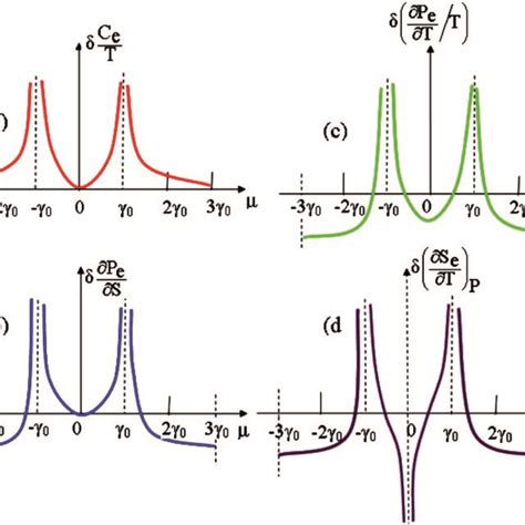 Peculiarities Of The Electronic Thermodynamic Parameters Of Graphene At