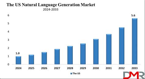 Natural Language Generation Market To Hit Usd 251 Bn By 2033