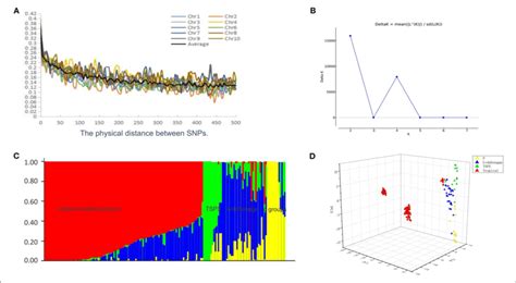 Genetic Diversity Analysis A Whole Genome Ld In The Entire Panel Download Scientific