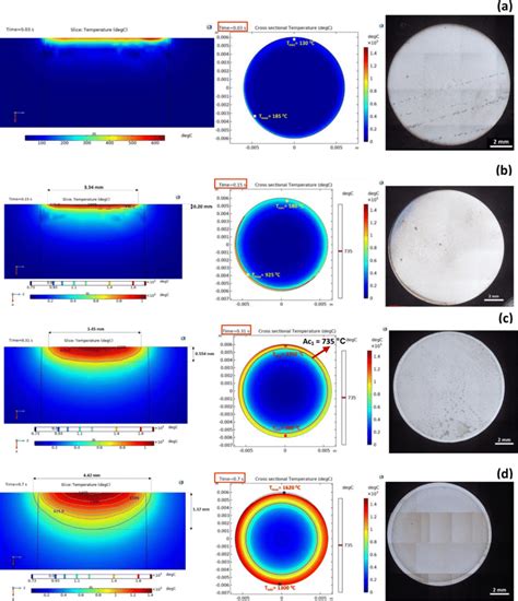 longitudinal and traverse cross sectional temperature contours with