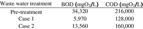 Comparison Of Bod And Cod Values Before And After Treatment Download