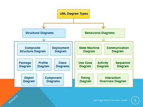 Uml Diagram Type PPTX