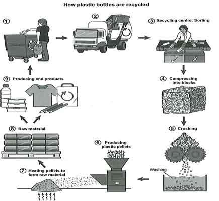 How To Write Ielts Task 1 Process Diagram Infoupdate Org
