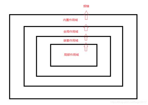 Python命名空间与作用域详解 Csdn博客