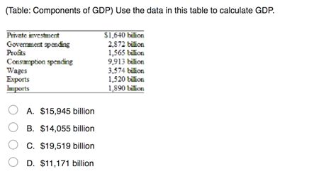 solved table components of gdp use the data in this table
