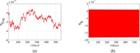 4the Error Of The Energy And The Error Of The Angular Momentum For The