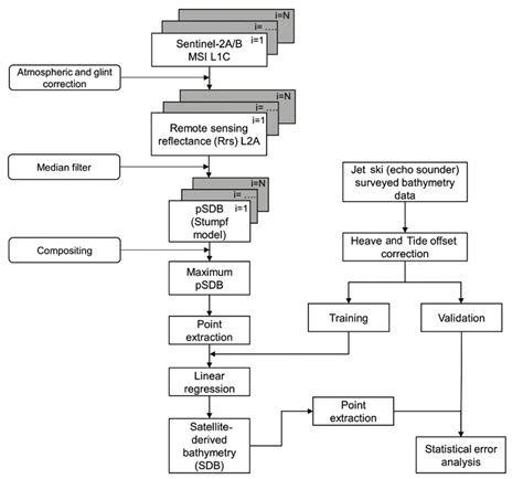 Schematic Workflow Of Processing Of Sentinel 2a And 2b Msi Data Along