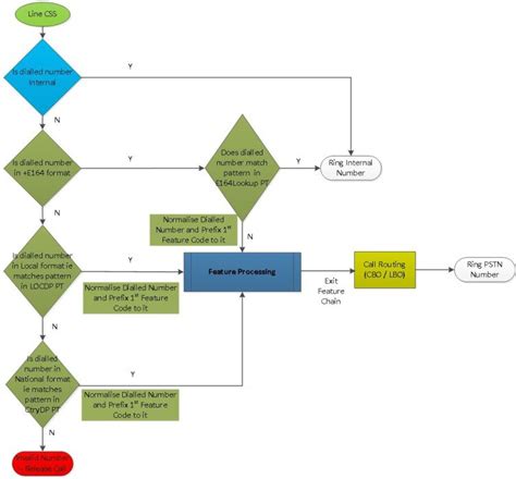 Cisco Hosted Collaboration Solution Release 1061 Dial Plan