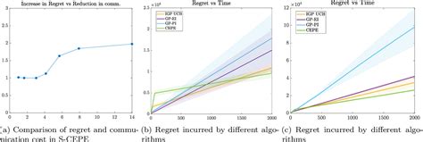 figure 1 from collaborative learning in kernel based bandits for
