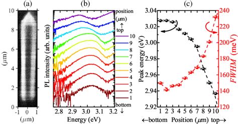 Figure 1 From Impact Of Alloy Disorder On Auger Recombination In Single Ingan Gan Core Shell