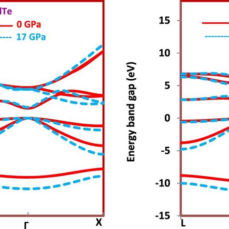 The Energy Band Structure For Cdte And Znte For Two Different