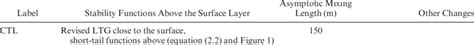 Characteristics Of The Various Forecast Experiments Download Table