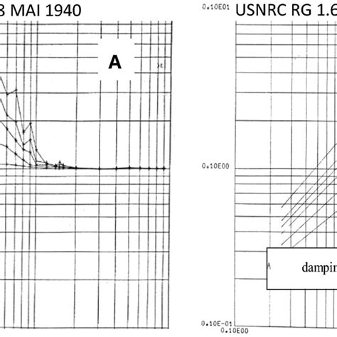 Response Spectrum Of A Seismic Motion A And Load Case Response