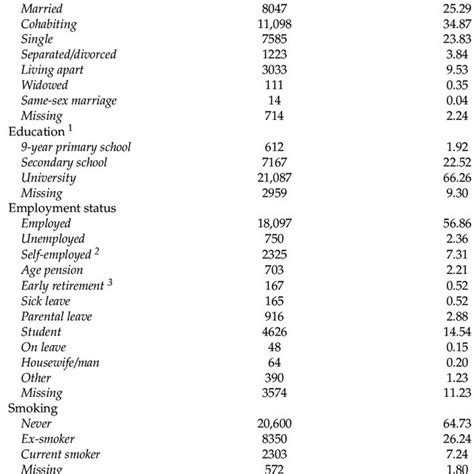Sample Characteristics N Download Scientific Diagram