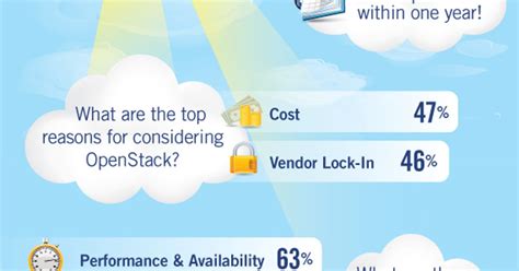 interest in deploying open source clouds is rising survey cnet