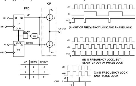 Figure 2 From Fundamentals Of Phase Locked Loops Plls Semantic Scholar