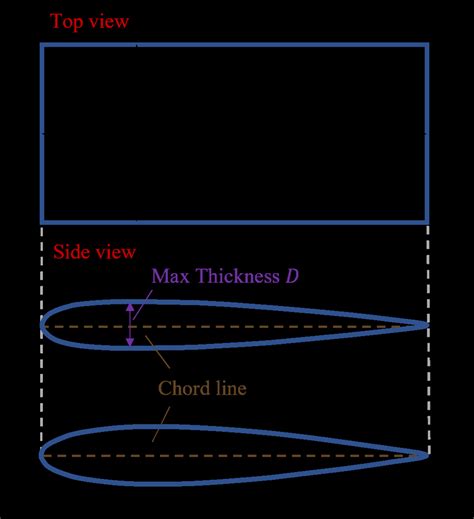 The Characteristic Of Hydrofoil Download Scientific Diagram