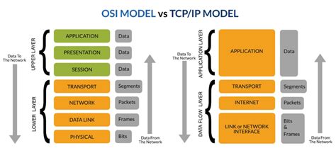 Exploring OSI And TCP IP Models A Digital Communication