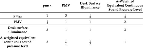 operator 1 ahp preference matrix download scientific diagram