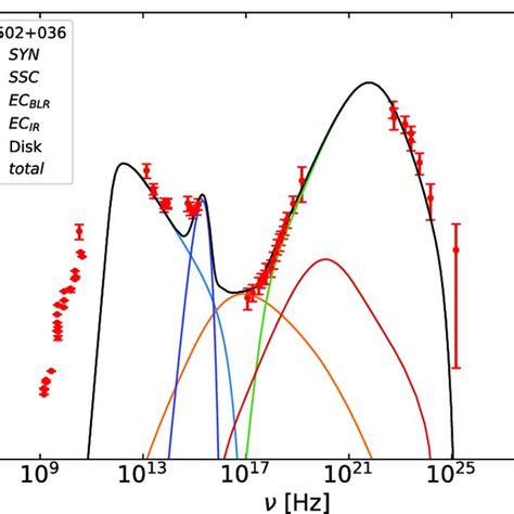 Observed Broadband Sed Of The Jet With The Proton Synchrotron Model