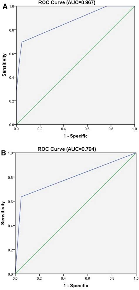 The Roc Curve Of The Multivariate Logistical Regression Model The Area Download Scientific